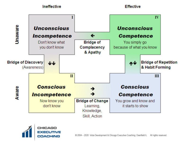 The Process of Pursuing Proficiency • Leadership Breakthroughs Blog for ...